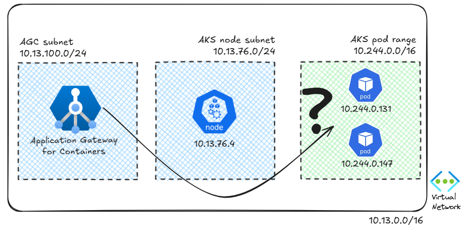 Application Gateway for Containers: a not-so-gentle intro (4)