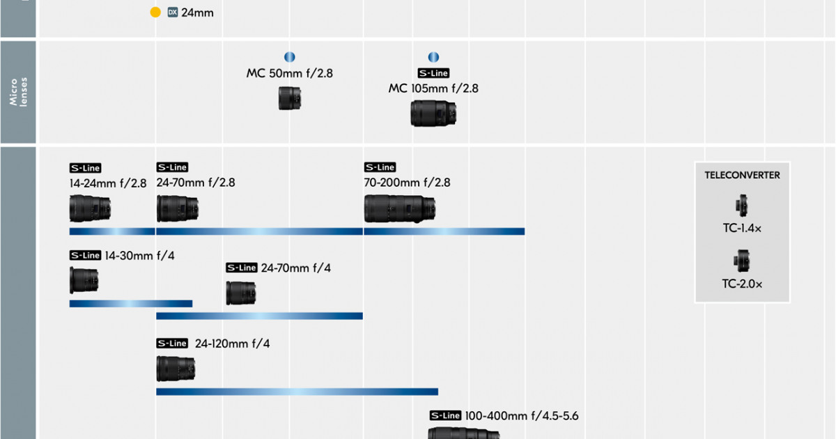 อัปเดต Roadmap ใหม่เลนส์ Nikon Z เวอร์ชั่นวันที่ 20 กันยายน 2565 | ZoomCamera