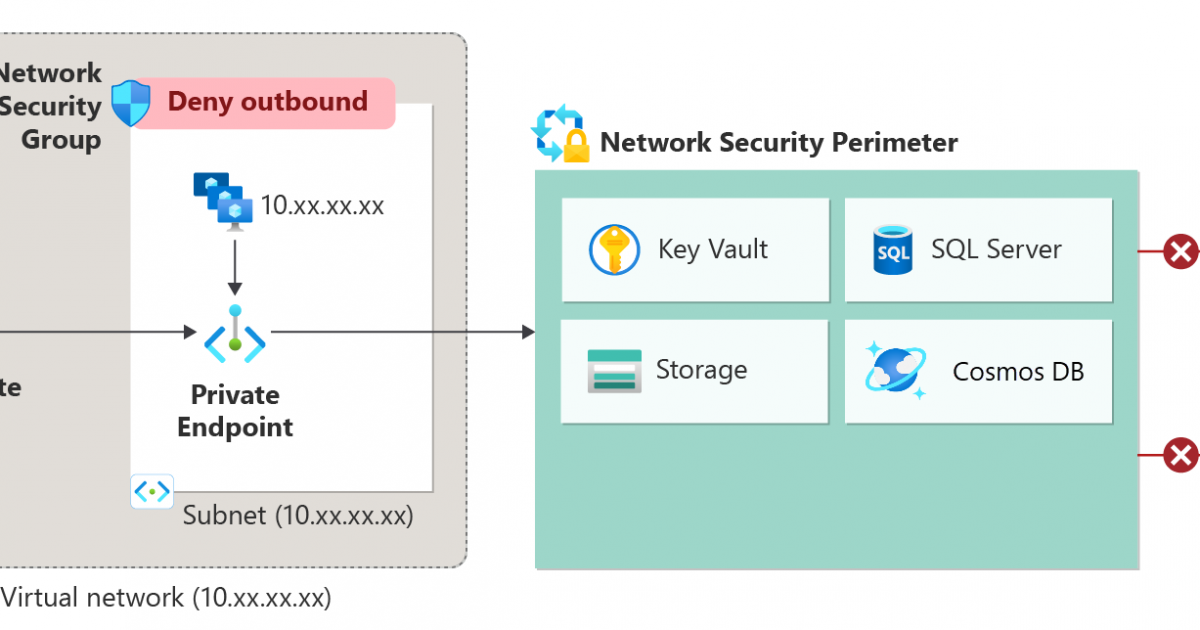 Protect PaaS Resources With Network Security Perimeter