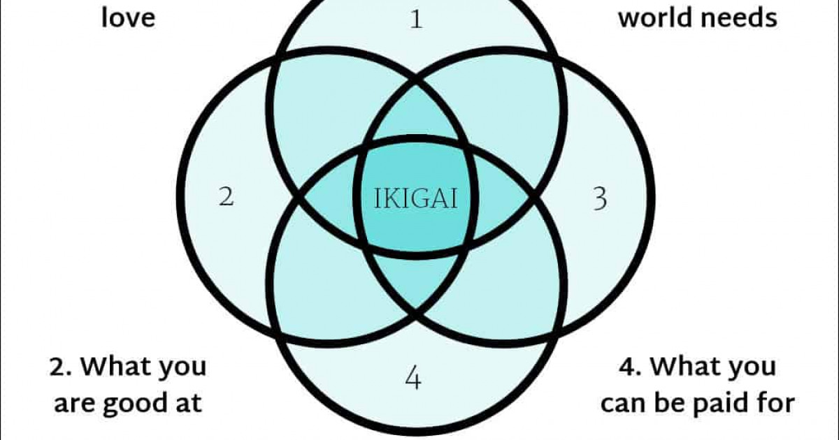 The Truth about Ikigai: Definitions, Diagrams & Myths | Sloww